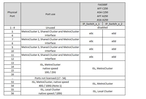 Platform Port Assignments For Broadcom Supported Bes 53248 Ip Switches In A Metrocluster Ip