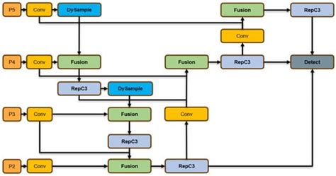 Rs Detr An Improved Remote Sensing Object Detection Model Based On Rt Detr