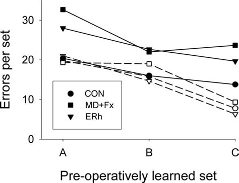 Preoperative And Postoperative Retrieval Tests The Total Mean Errors Download Scientific