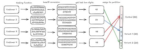 The Poisson Bootstrap Bootstrapping Over Large Datasets By David