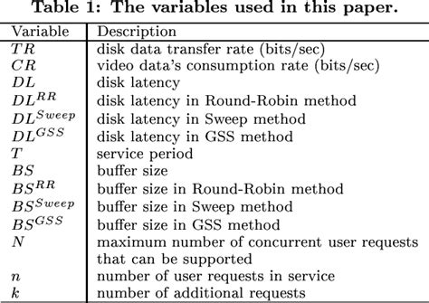 table 1 from dynamic buffer allocation in video on demand systems semantic scholar
