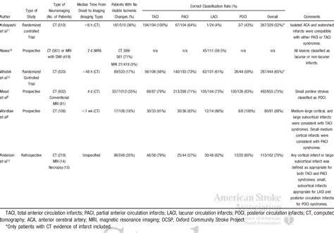Table 3 From Oxfordshire Community Stroke Project Classification Poorly