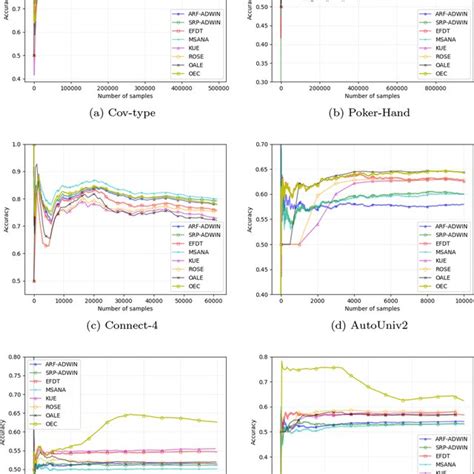 Comparison Of Classification Performance On Six Datasets Download Scientific Diagram