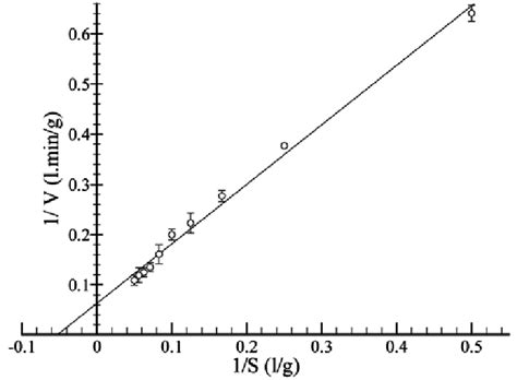 Lineweaver Burk Plot For Kinetic Parameters Of α Amylase Hydrolyzed The
