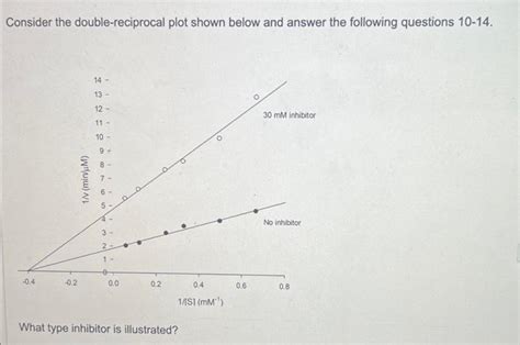 Solved Consider The Double Reciprocal Plot Shown Below And