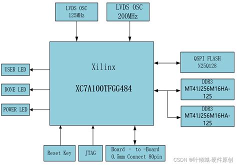 S3 Fpga A7板级电源硬件实战xilinx A7 芯片电源 Csdn博客