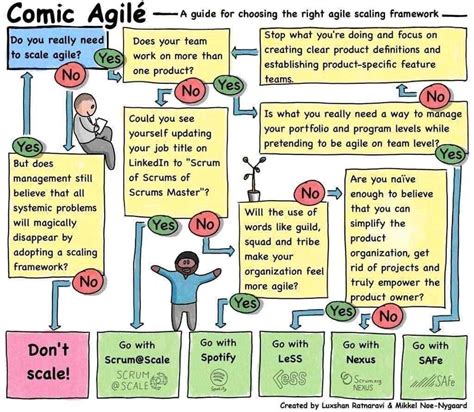 Agile Agilesoftwaredevelopment Work Scrum Agileatscale