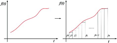 Sketch Illustrating The Discretization Of A Continuous Function