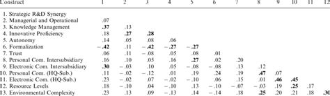 Correlation Of Means Of Multi Item Scale Constructs Download Correlation Of Means Of Multi Item Scale Constructs Download
