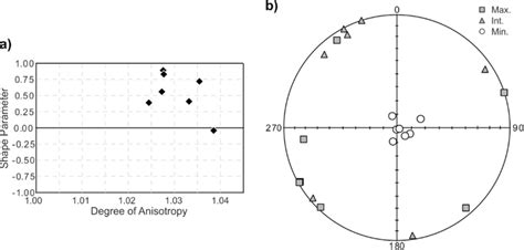 The In Phase Anisotropy Of Magnetic Susceptibility Ipams In Download Scientific Diagram
