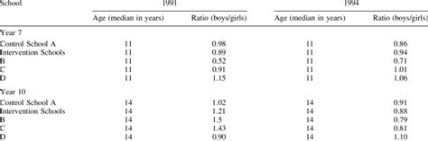 Age Parisons Of Responders Download Table