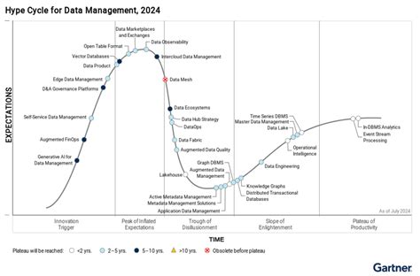 Gartner Hype Cycle For Data Management 2024 Starburst