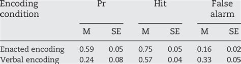 Mean Proportion Of Pr Hits And False Alarm Scores During Recognition Download Scientific