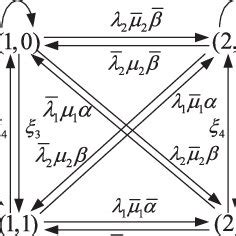 State Transition Diagram Of The System Download Scientific Diagram