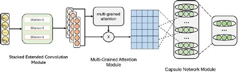 Figure 1 From Capsule Network Based On Multi Granularity Attention