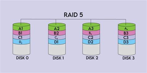 Raid 5 Vs Raid 6 Hvilken Er Bedre Og Når All Things Windows
