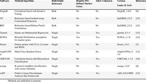 List Of Single Cell Rna Sequencingmethylation Cell Deconvolution Tools Download Scientific