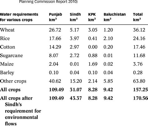What Crops Need The Most Water At Esther Parr Blog
