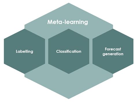 how can your sku time series improve forecast accuracy with meta