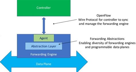 Whats Next For Openflow