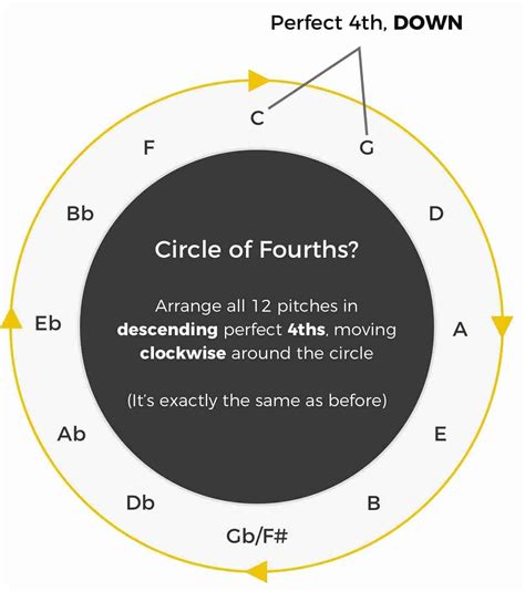 Circle Of Fourths Sixty Fourth Circle