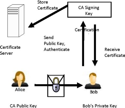 Figure 1 From Public Key Encryption Without Using Certificate Based On