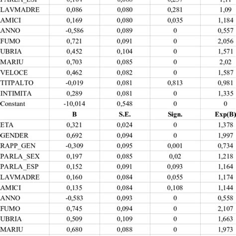 linear regression models dependent variable age at the first