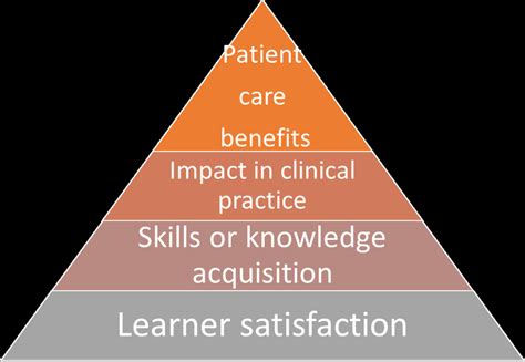 Kirkpatricks 4 Level Pyramidal Model 67 Download Scientific Diagram