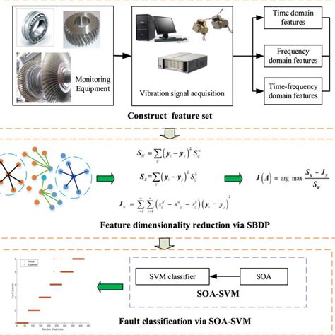 The Procedure Of Fault Diagnosis Based On Sbdp Download Scientific Diagram