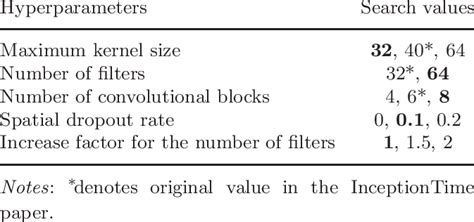 search values for inceptiontime s hyperpa rameters optimal values are