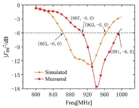 The Simulated And Measured Bandwidths Of The Antenna With A Multi Loop