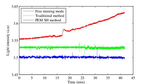 Color Online The Fluctuations Of Light Intensity Under Different