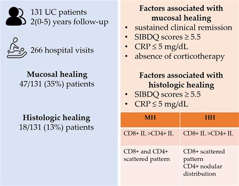 Real World Endoscopic And Histologic Outcomes In Ulcerative Colitis Patients A Retrospective