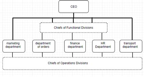 Linear Functional Control Structure Download Scientific Diagram