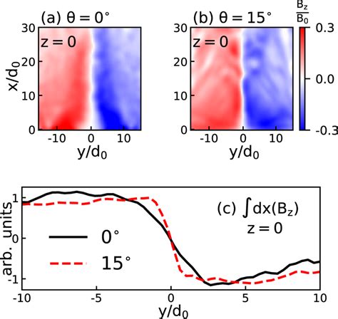 Simulated Evidence For Magnetic Field Compression In The Presence Of A Download Scientific