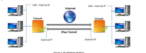 Internet Protocol Security Ipsec By Jayvin Gohel Medium