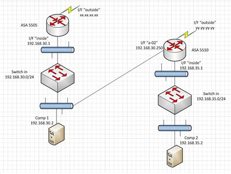 Solved Asa Route Ping But Not Tcp Packets Between Two Internal Lans