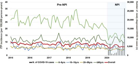Monthly Incidence Of Itp By Age Group The Lines Represent The Itp Download Scientific Diagram