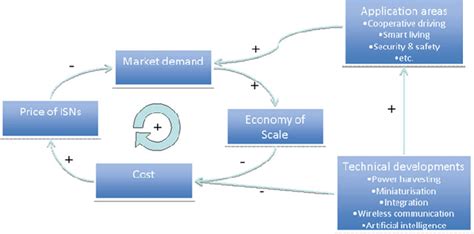 Isn Cost Dynamics Diagram Download Scientific Diagram