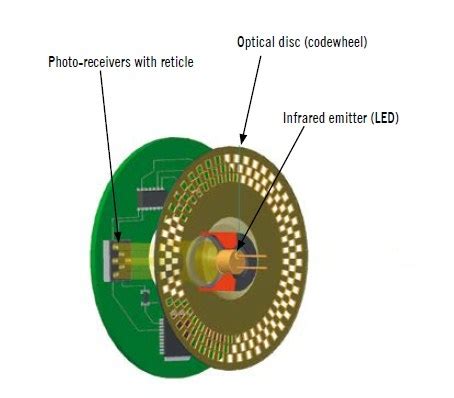 What Is A Rotary Encoder Types Of Encoders For Motors ELTRA TRADE