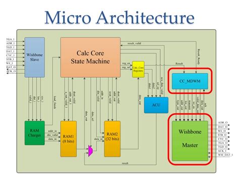 Ppt Fpga Calculator Core Powerpoint Presentation Free Download Id