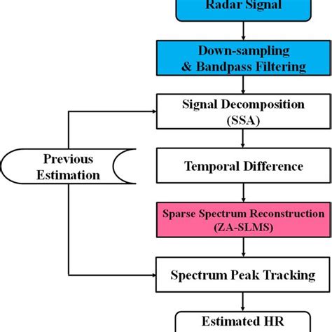Pdf Robust Heartbeat Detection With Doppler Radar Based On Stochastic