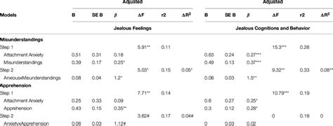 Hierarchical Linear Regression Analyses Of Anxious Attachment And Download Scientific Diagram