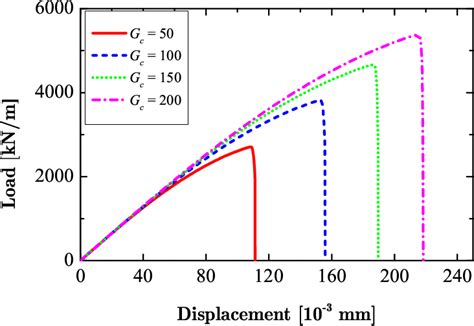 Figure 18 From Phase Field Modeling Of Brittle Compressive Shear Fractures In Rock Like