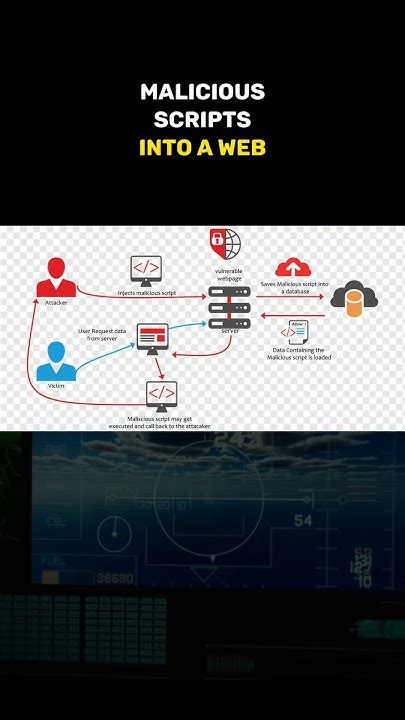 Understanding Cross Site Scripting Xss Attacks What You Need To Know