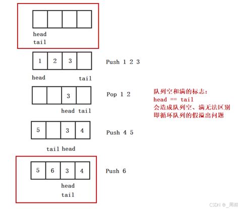 【数据结构】队列经典算法oj：循环队列 Csdn博客