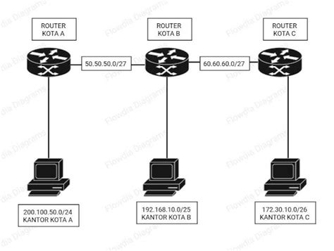 Konfigurasi Static Routing Pada Router Mikrotik