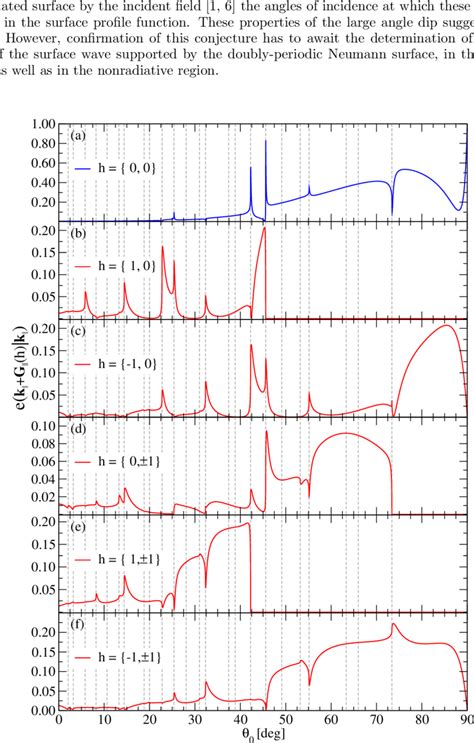Several Diffraction Efficiencies E K G H K For Values Of H Given Download Scientific