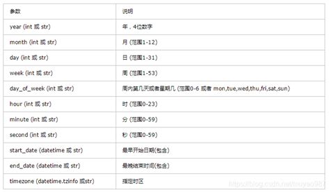 使用cron语法创建定时任务：python的apscheduler模块apschedule 使用原生cron Csdn博客