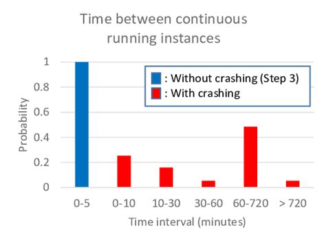 Time Interval Between Two Running Instances Download Scientific Diagram